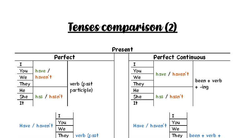 Tenses Comparison: Present Perfect vs. Perfect Continuous (ENG 2022 ...