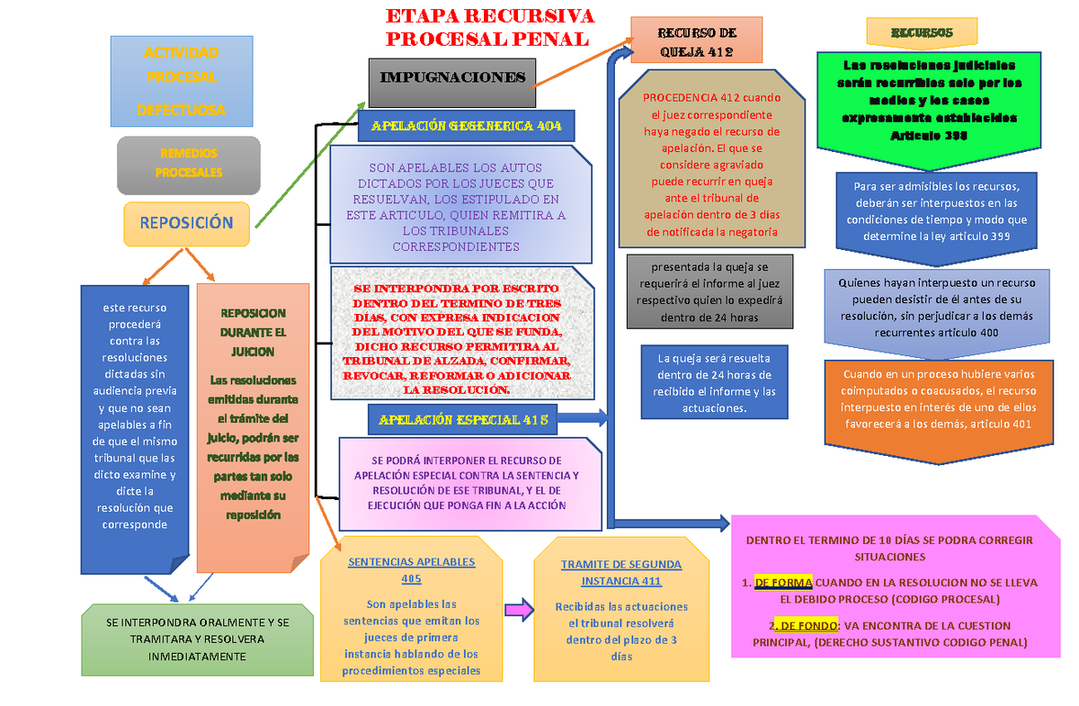 Etapa Recursiva en Derecho Penal: Recursos y Procedimientos - Studocu