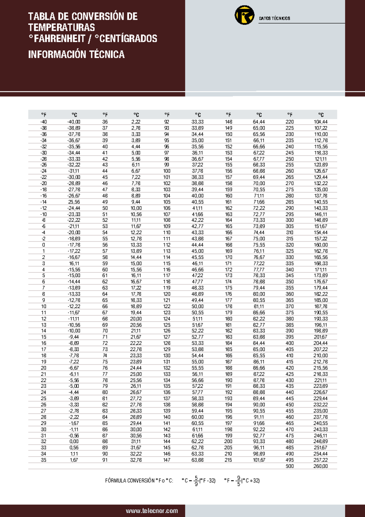 Tabla de Conversión de Temperaturas °F/°C - Información Técnica - Studocu