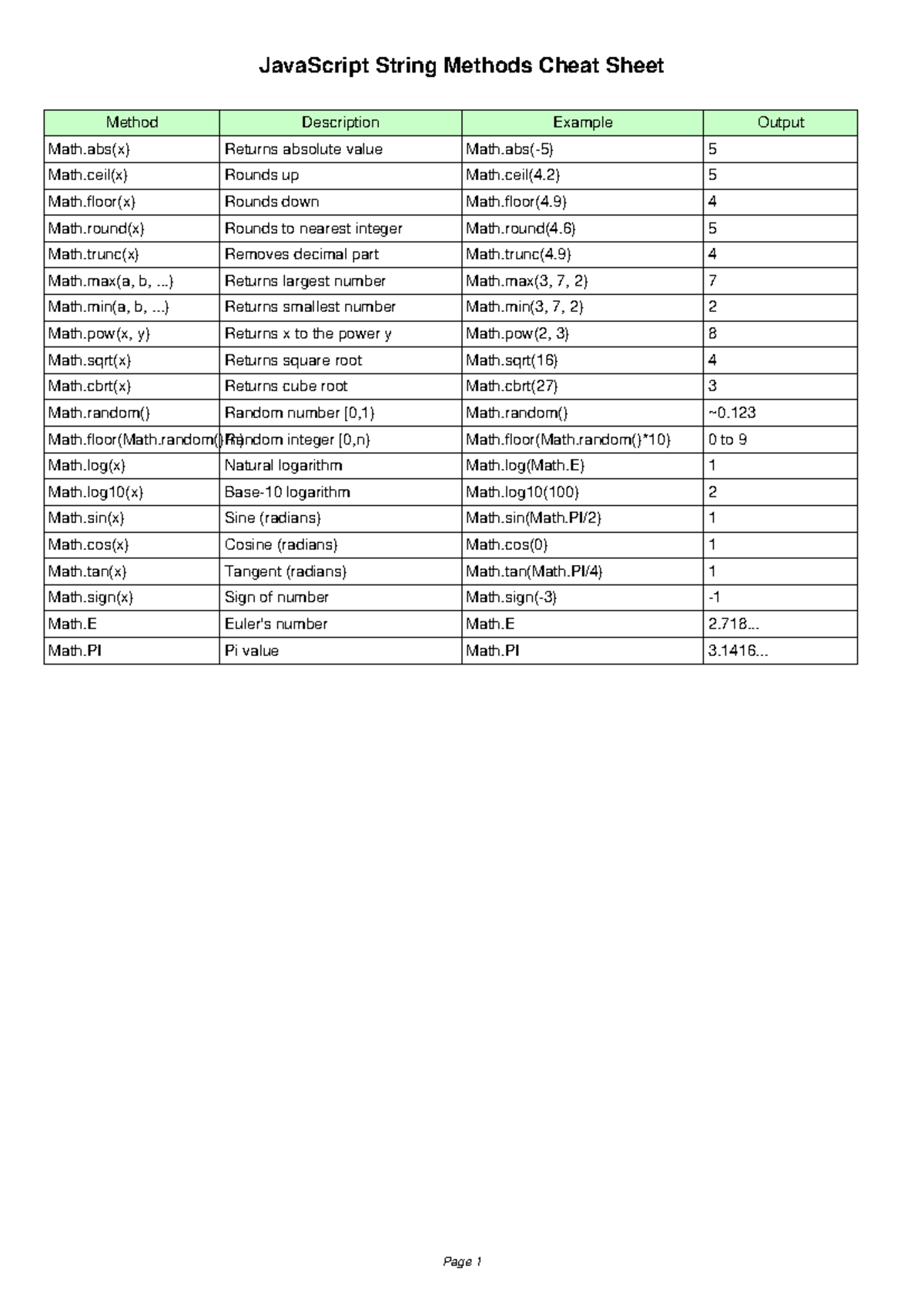 JavaScript Math Methods Cheat Sheet for Quick Reference - Studocu