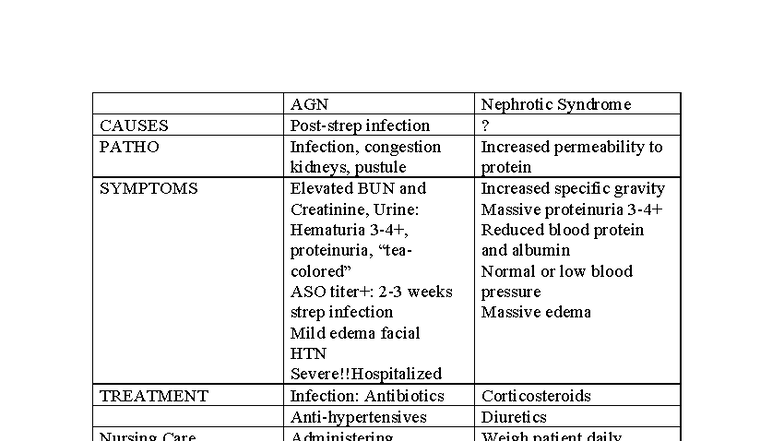AGN vs Nephrotic Syndrome - AGN Nephrotic Syndrome CAUSES Post-strep ...
