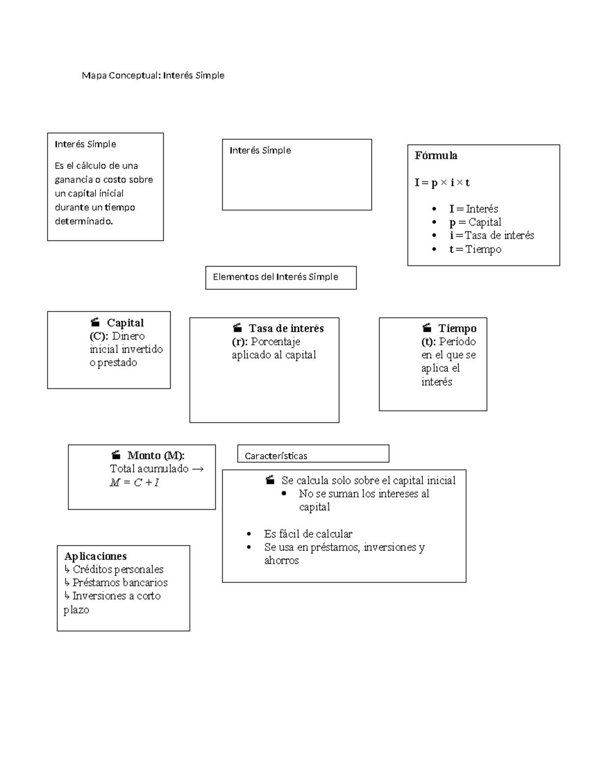 Mapa Conceptual: Interés Simple - Tarea 1 - Studocu