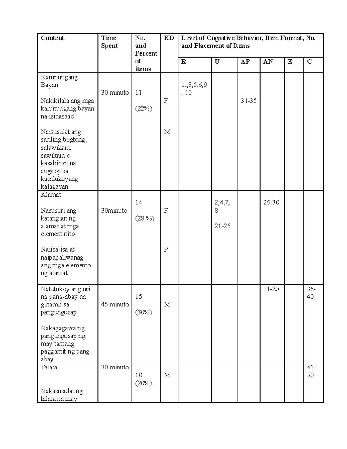 Two Way TOS: Sample Table of Specification for KD Levels - Studocu