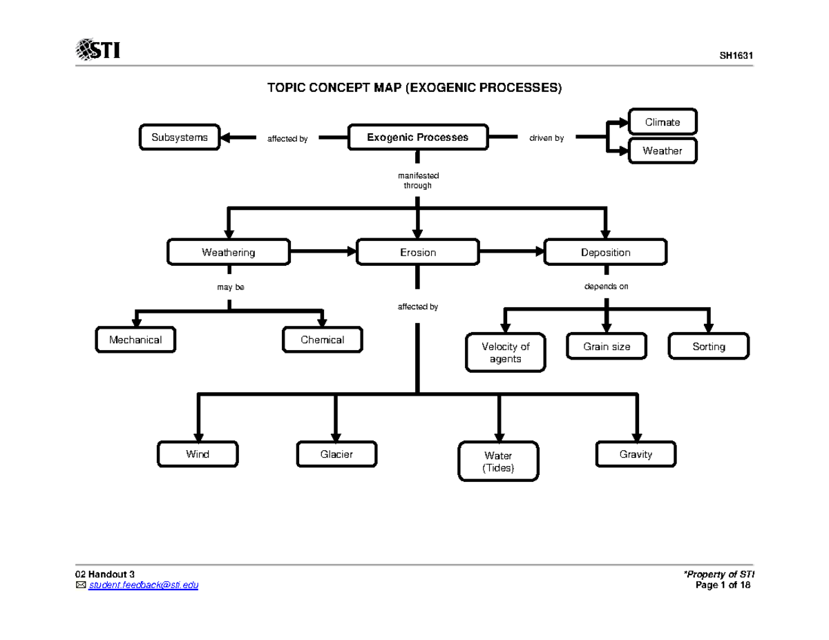 02 Handout 3 - SH1631 TOPIC CONCEPT MAP (EXOGENIC PROCESSES) Climate ...
