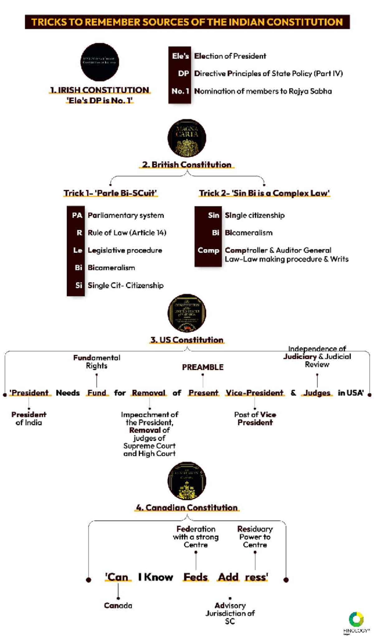 TRICKS TO REMEMBER SOURCES OF INDIAN CONSTITUTION - Studocu