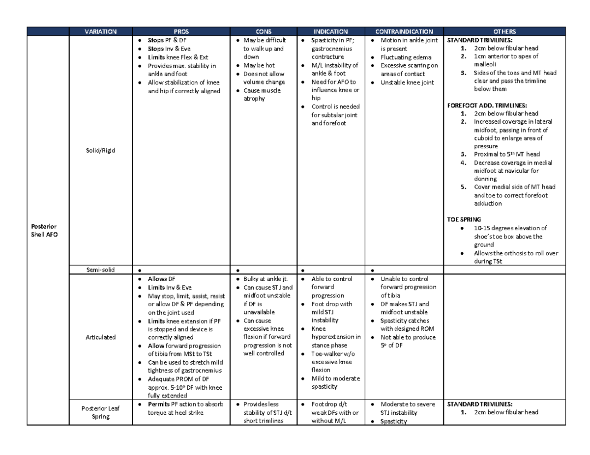 AFO Designs Table: Pros, Cons, and Indications for Each Type - Studocu