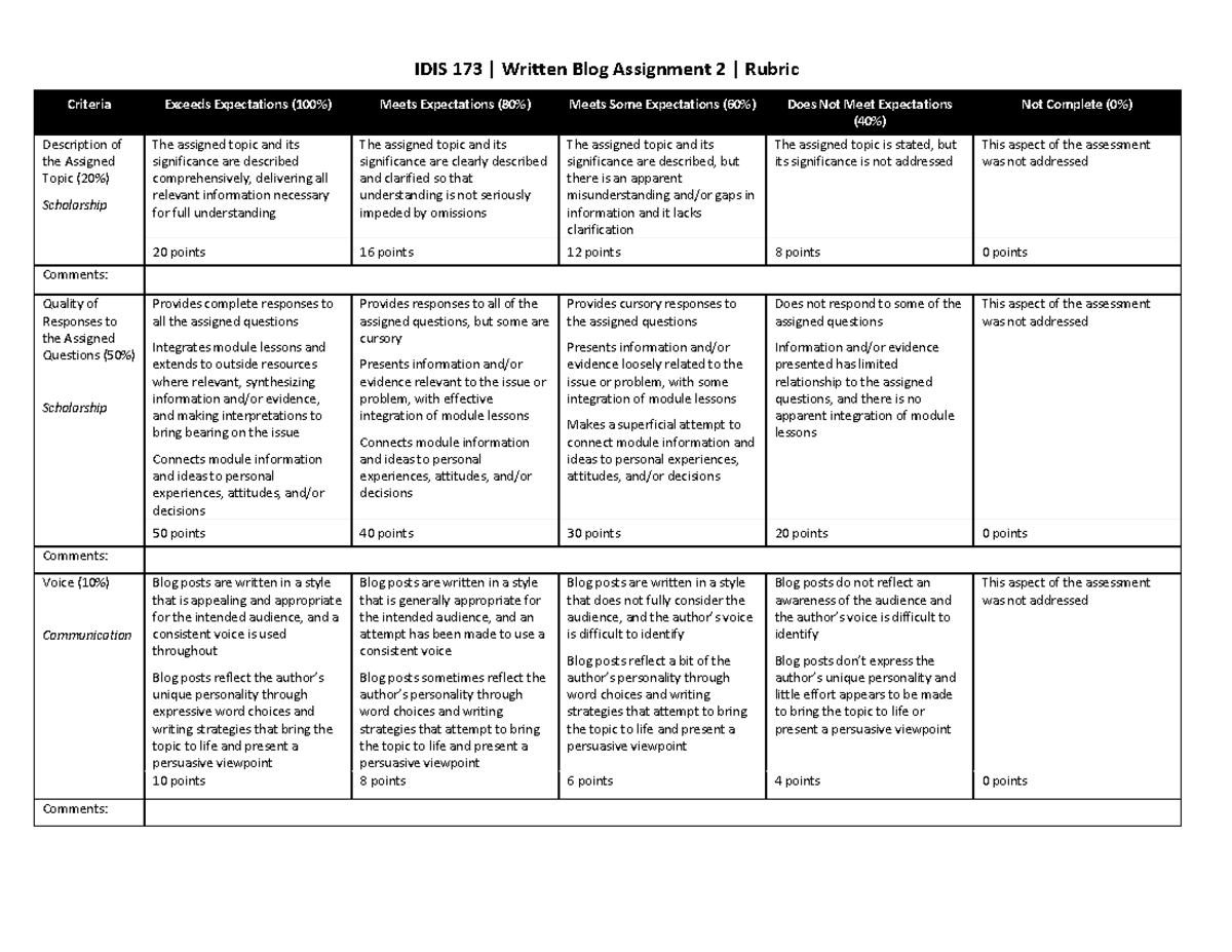 Module 2 blog rubric - IDIS 173 | Written Blog Assignment 2 | Rubric ...