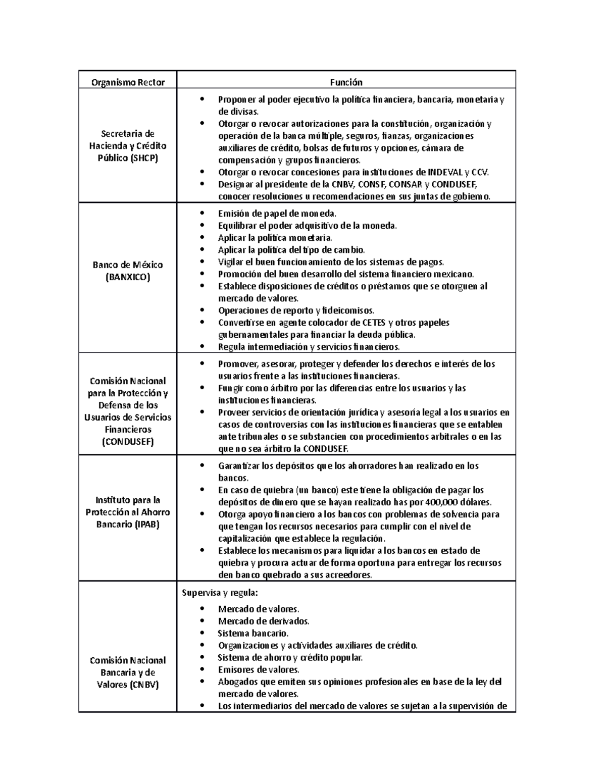 Organismos Rectores, cuadro comparativo - Organismo Rector Función ...