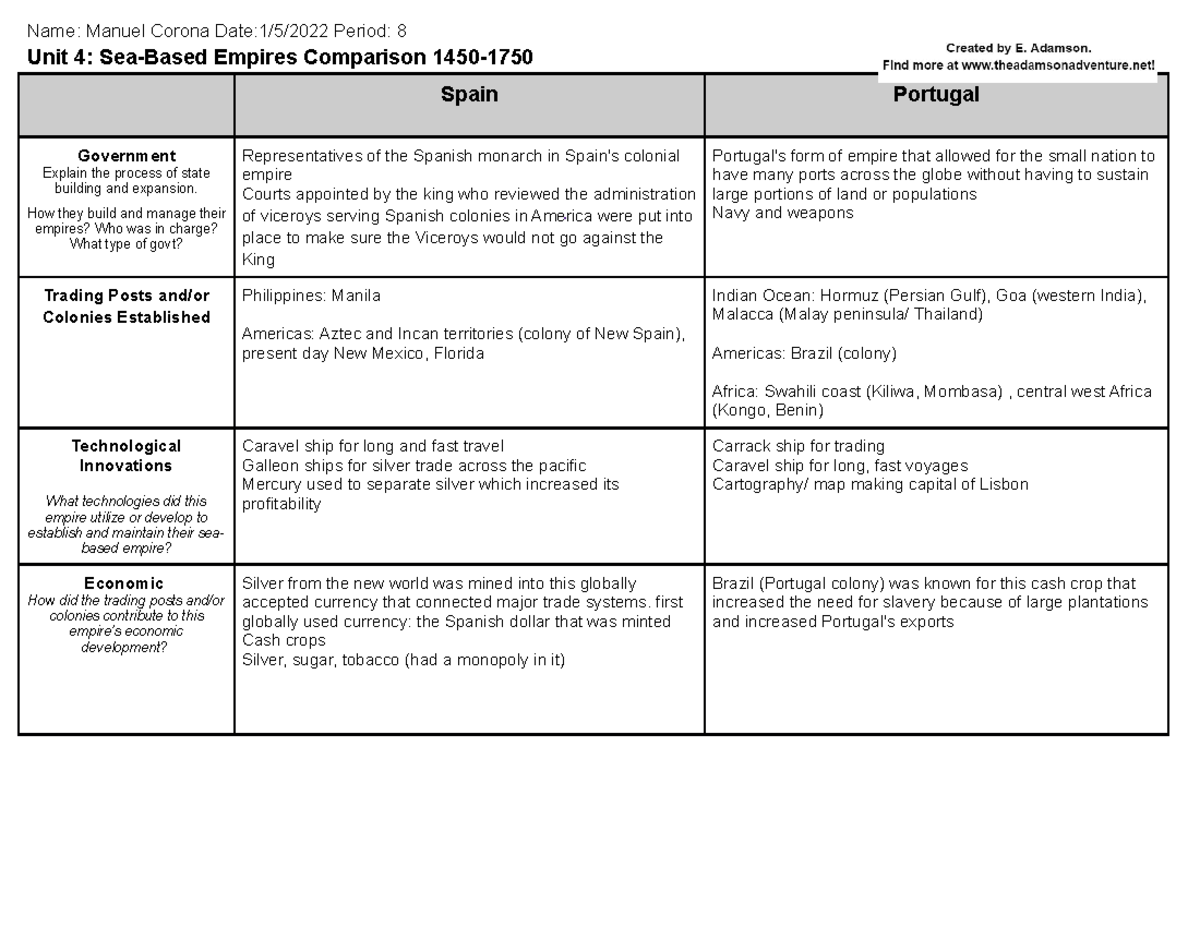 Unit 4: Sea-Based Empires Comparative Analysis Graphic Organizer - Studocu