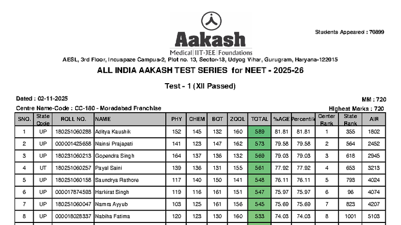 CC-180 Moradabad Franchise Aakash Test Series Result for NEET T01 - Studocu