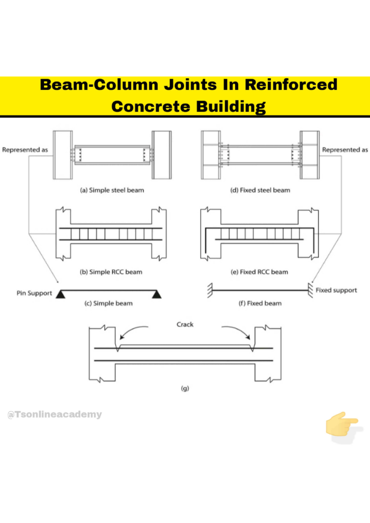 Beam-Column Joints In Reinforced Concrete Building - Joints In ...
