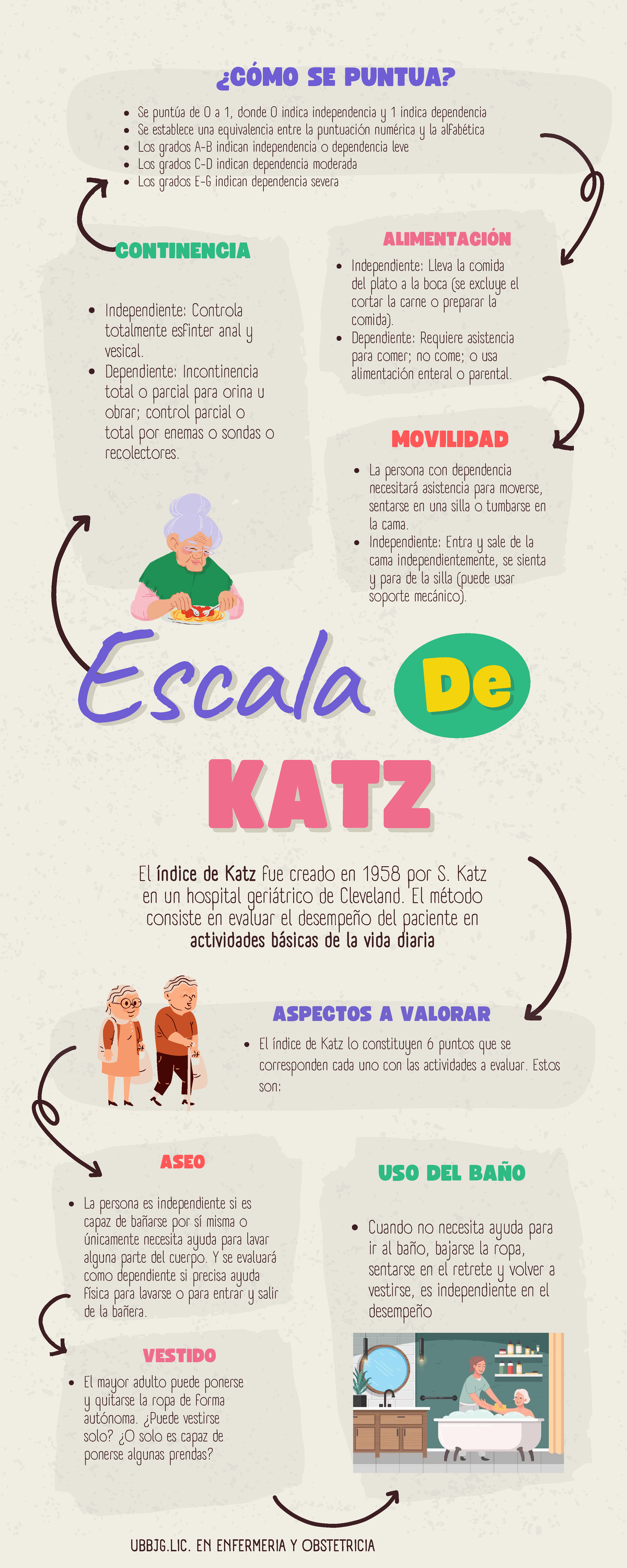 Escala de Katz: Evaluación de Dependencia en Actividades Diarias - Studocu