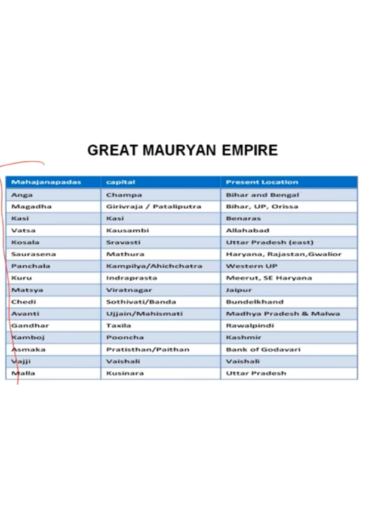 Chandragupta Maurya - Better' - GREAT MAURYAN EMPIRE Mahajanapadas ...