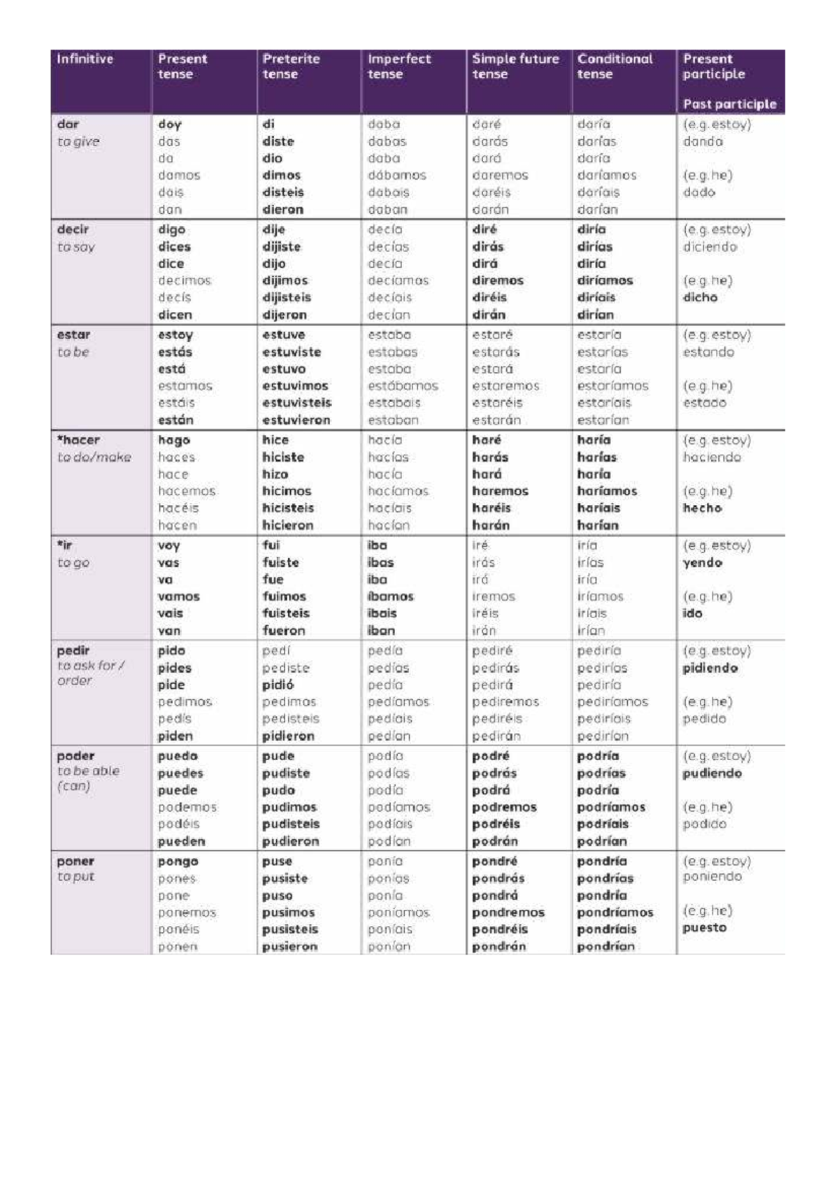 Spanish Verb Conjugation Guide: Infinitives and Tenses - Studocu