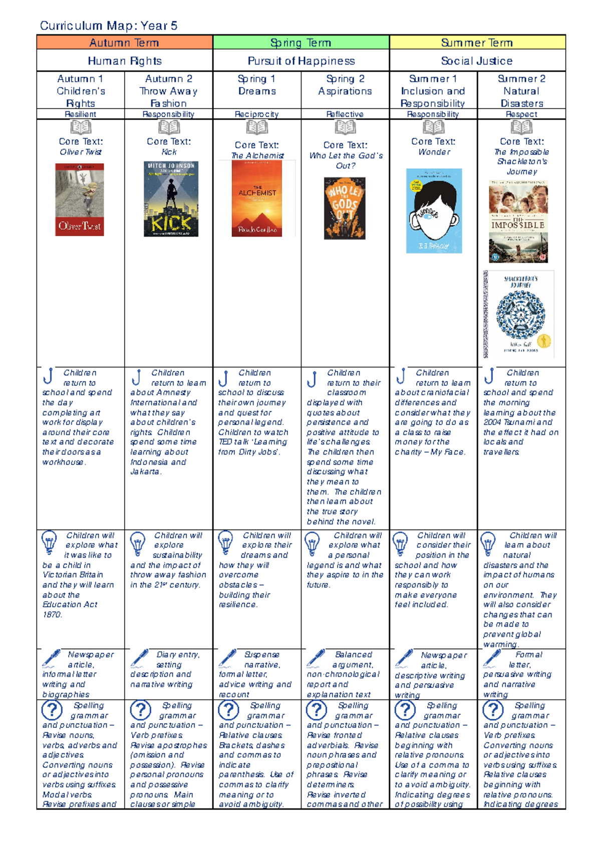 Curriculum Map: Year 5 - Key Learning Themes and Activities - Studocu