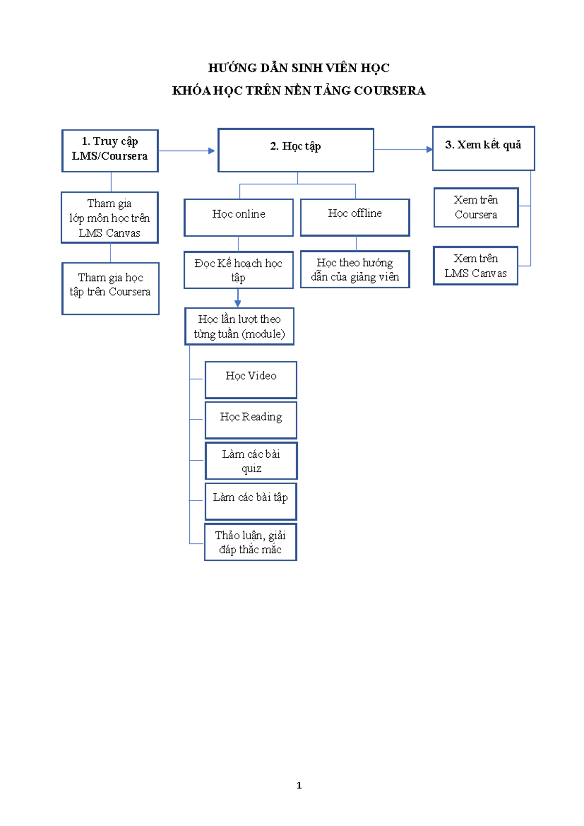 HƯỚNG DẪN HỌC TRÊN COURSERA VÀ LMS CANVAS - KHÓA HỌC 2023 - Studocu