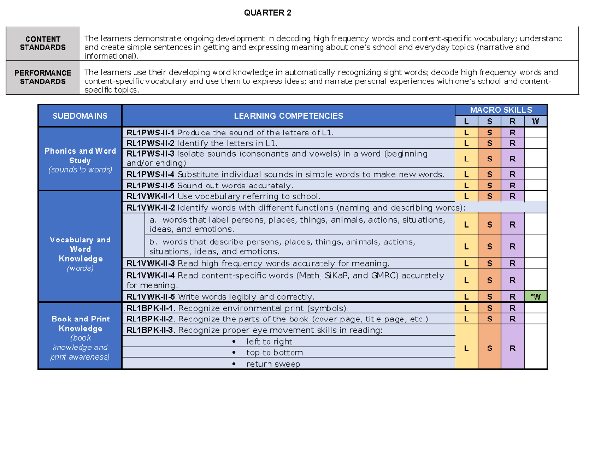 Quarter 2 - TASK - QUARTER 2 CONTENT STANDARDS The learners demonstrate ...