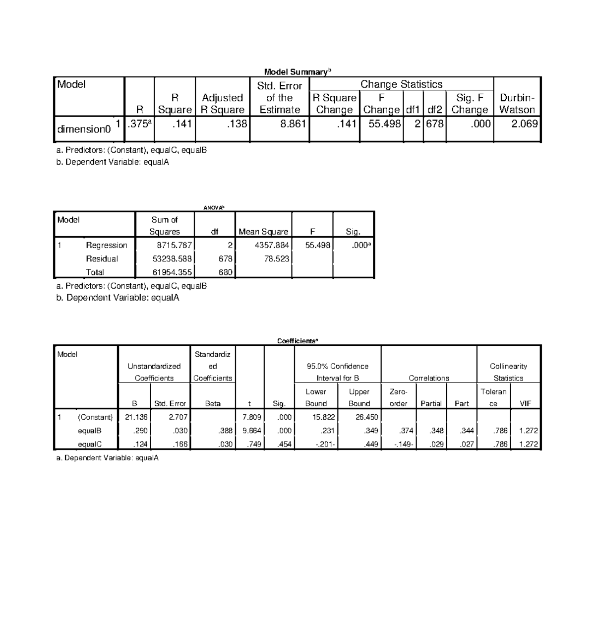 Statistical Model Summary & Analysis (Course Code: STAT101) - Studocu