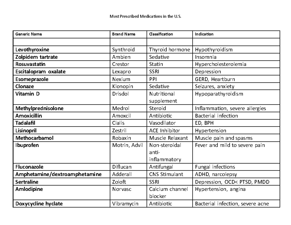 50 top medications - Most Prescribed Medications in the U. Generic Name ...