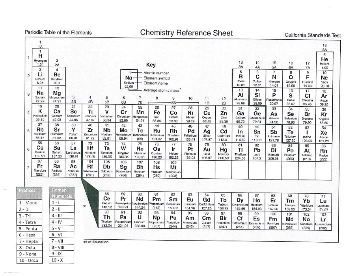 Master Periodic Table Reference Sheet for Chemistry CST 1 1A 18 8A ...