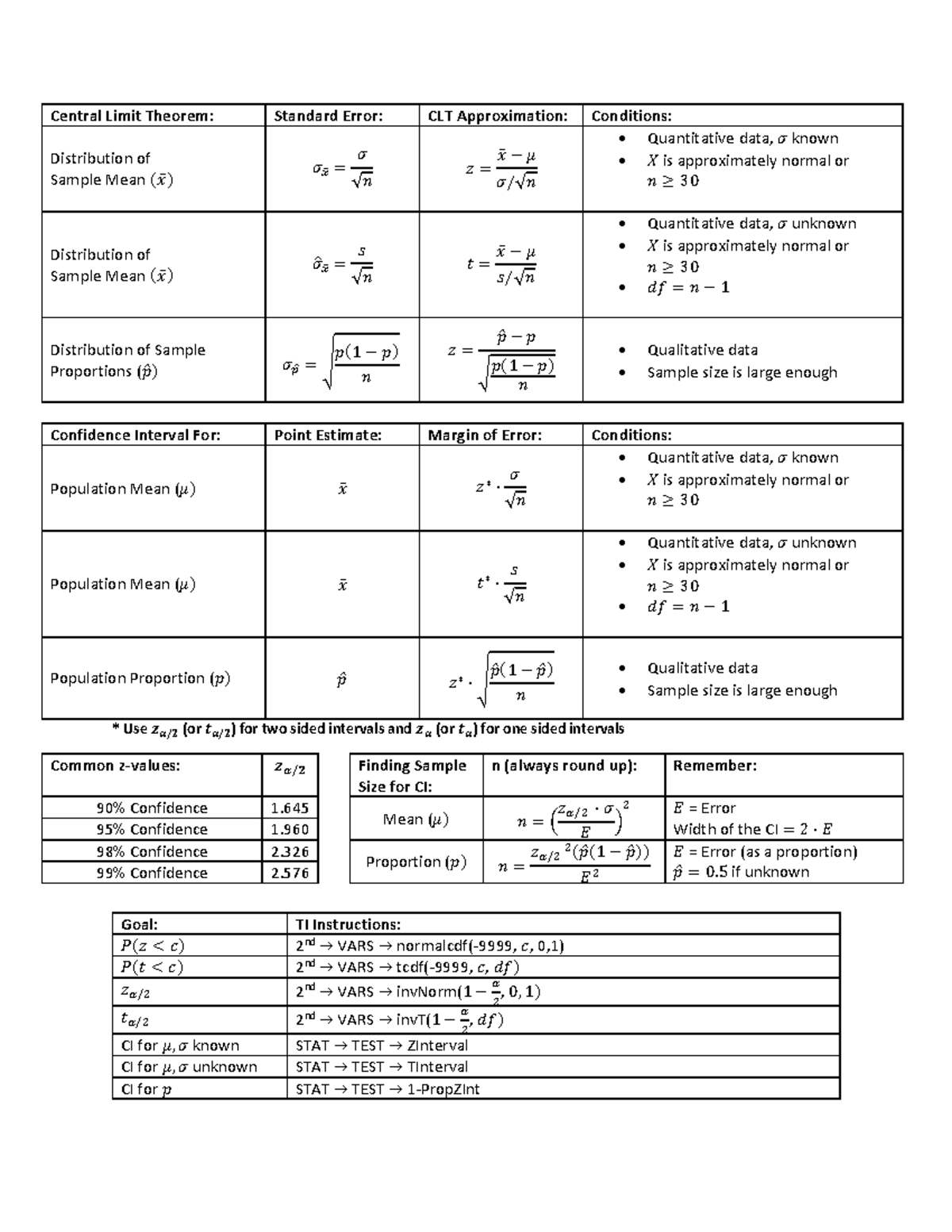Exam 2 Formula Sheet: Central Limit Theorem & Confidence Intervals - Studocu