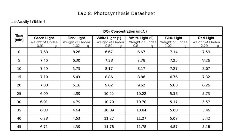 Lab 8: Photosynthesis Protocol & Data Analysis for Elodea - Studocu