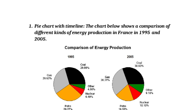 Writing 2 PIE Chart - Homework Analysis of Energy & News Access - Studocu