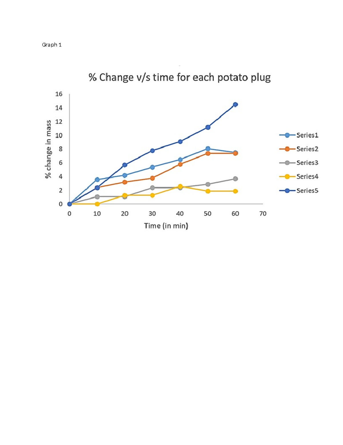 Osmosis Lab Report: Graph Analysis and Findings - Studocu