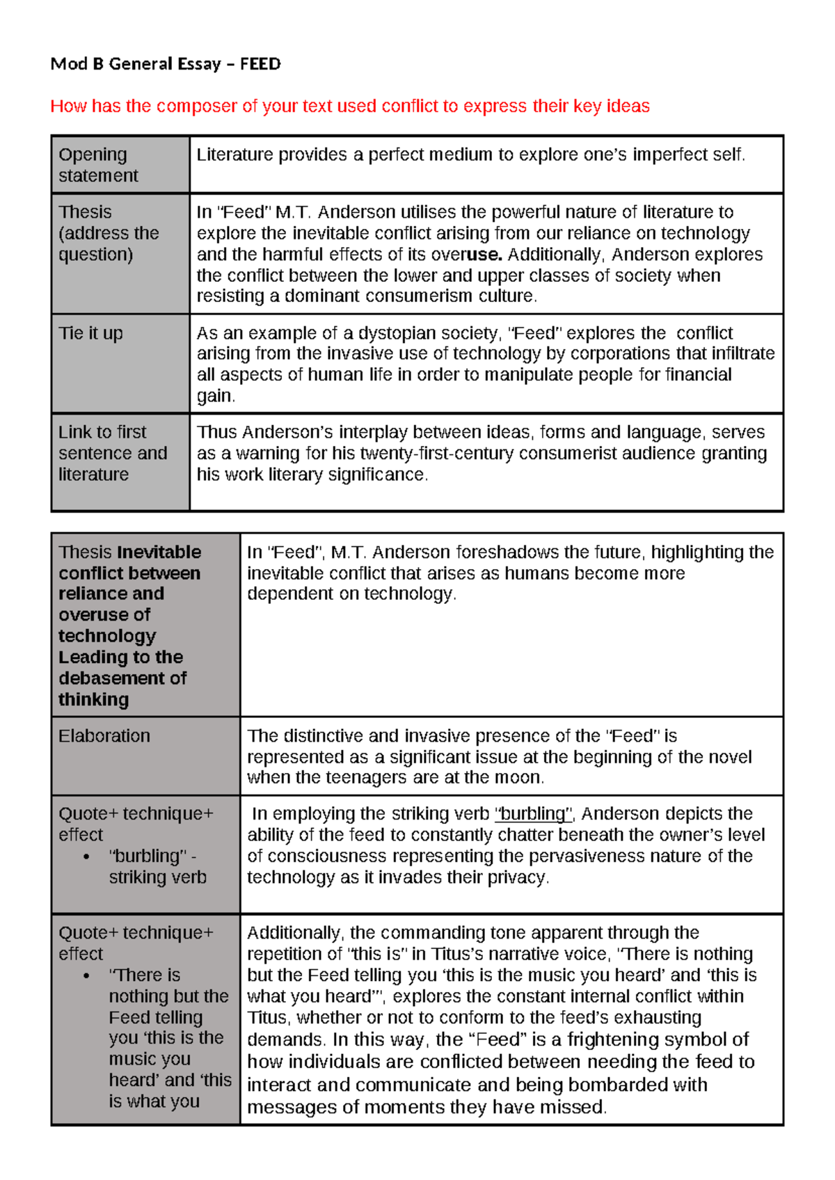 M.T. Anderson's "Feed" Essay: Exploring Conflict and Consumerism - Studocu