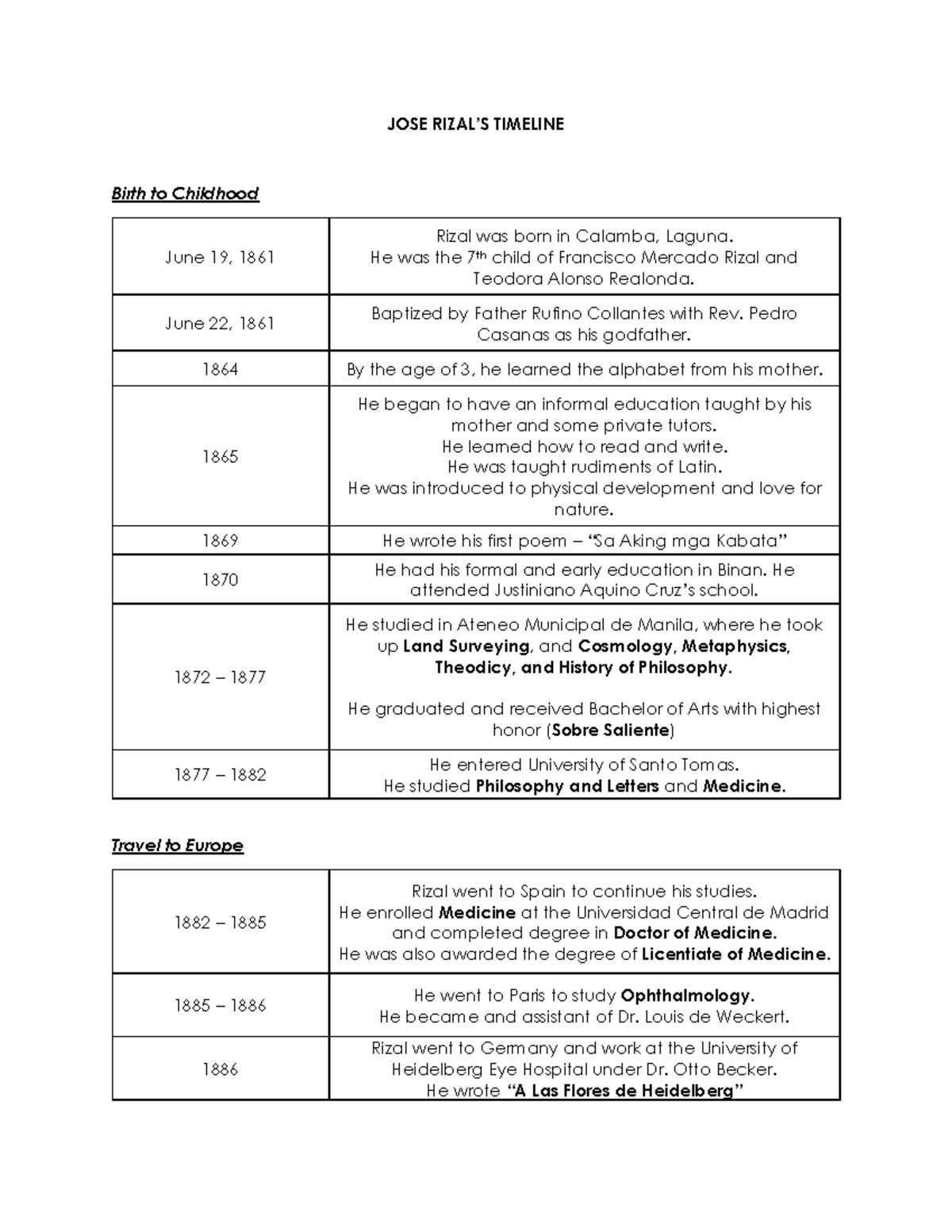 JOSE Rizal'S Timeline - JOSE RIZAL’S TIMELINE Birth to Childhood June ...