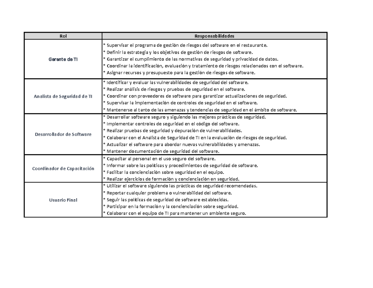 Tabla de roles - ... - Rol Gerente de TI Analista de Seguridad de TI ...