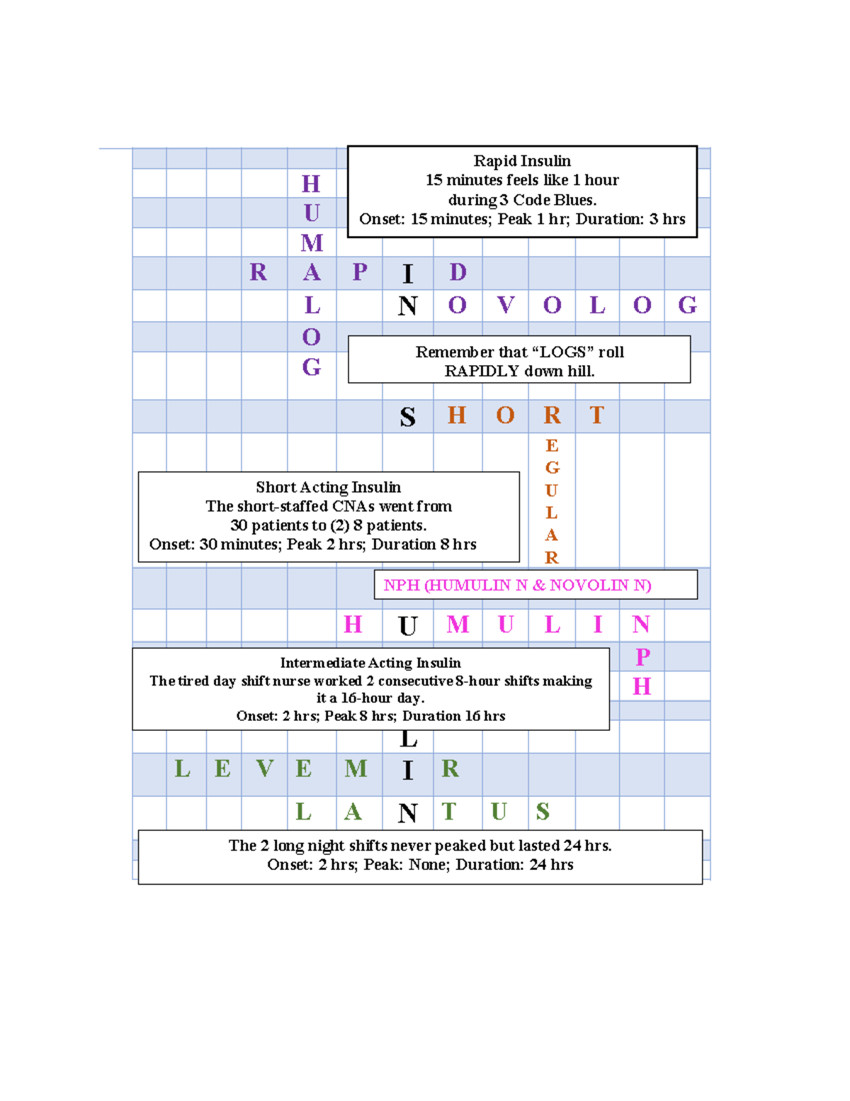 Insulin Mnemonic - H U M R A P I D L N O V O L O G O G S H O R T E G U ...
