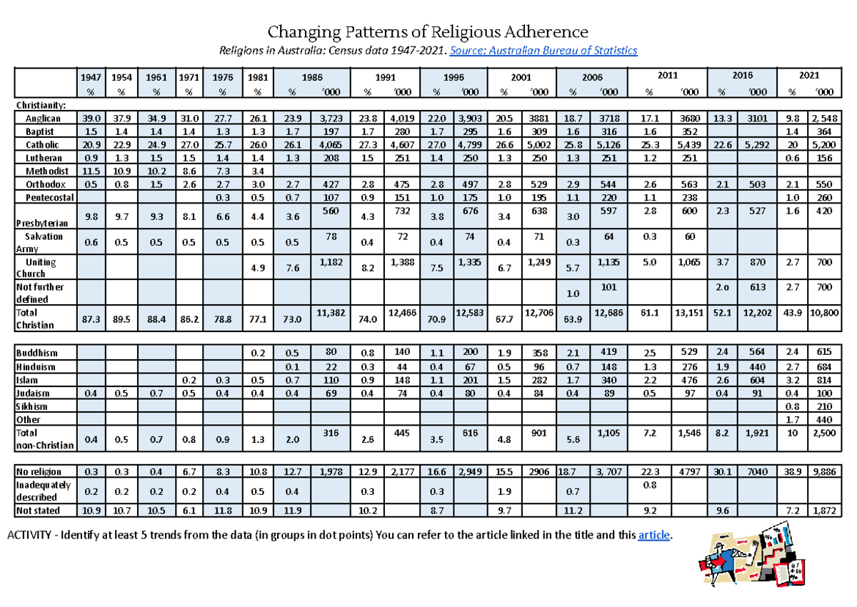 Changing Patterns of Religious Adherence in Australia: Census Data 2021 ...
