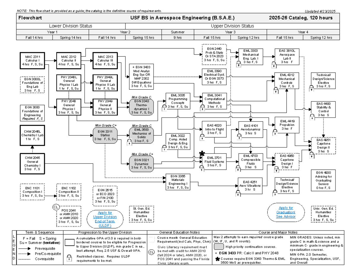 Flowchart for USF B.S.A.E. Program Requirements (2025-2026) - Studocu