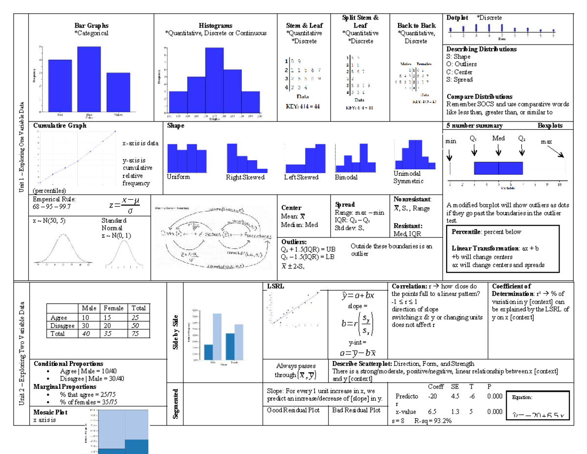 AP Statistics Unit 1: Exploring One Variable Data and Distributions ...