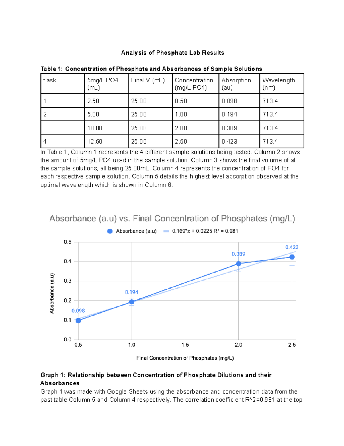 Results of Phosphate Lab Analysis: Concentration & Absorbance Data ...