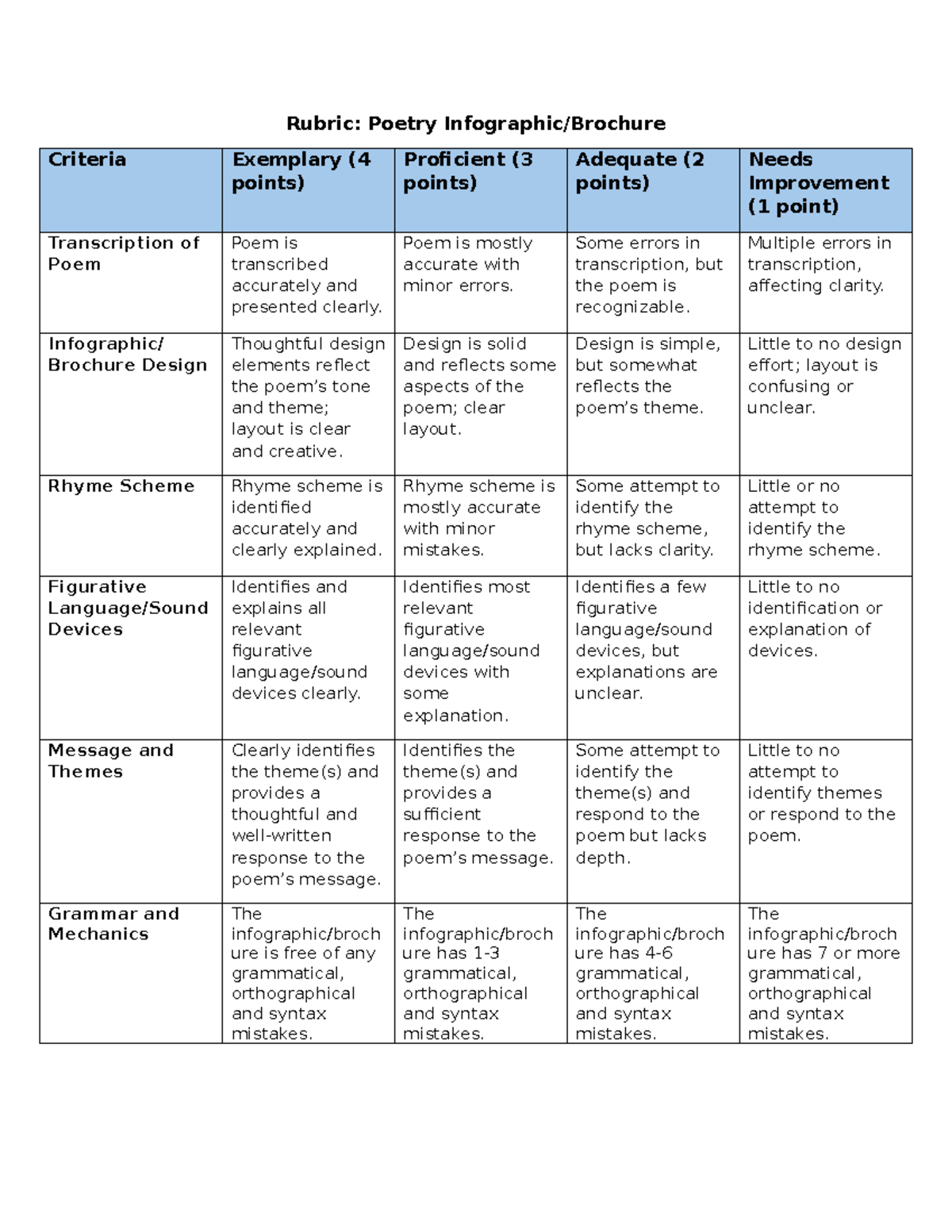 Poetry Rubric: Infographic/Brochure Evaluation Criteria - Studocu