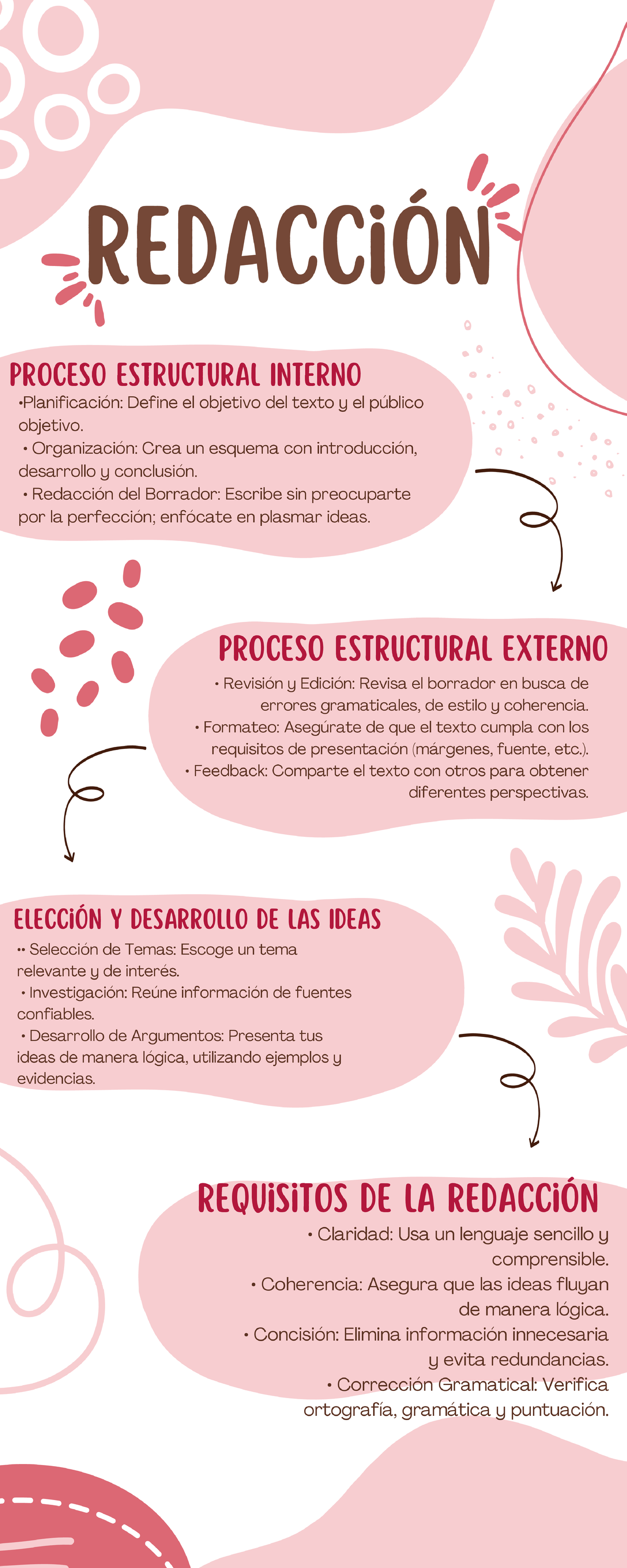 Infografía sobre Redacción: Estructura y Requisitos Esenciales - Studocu