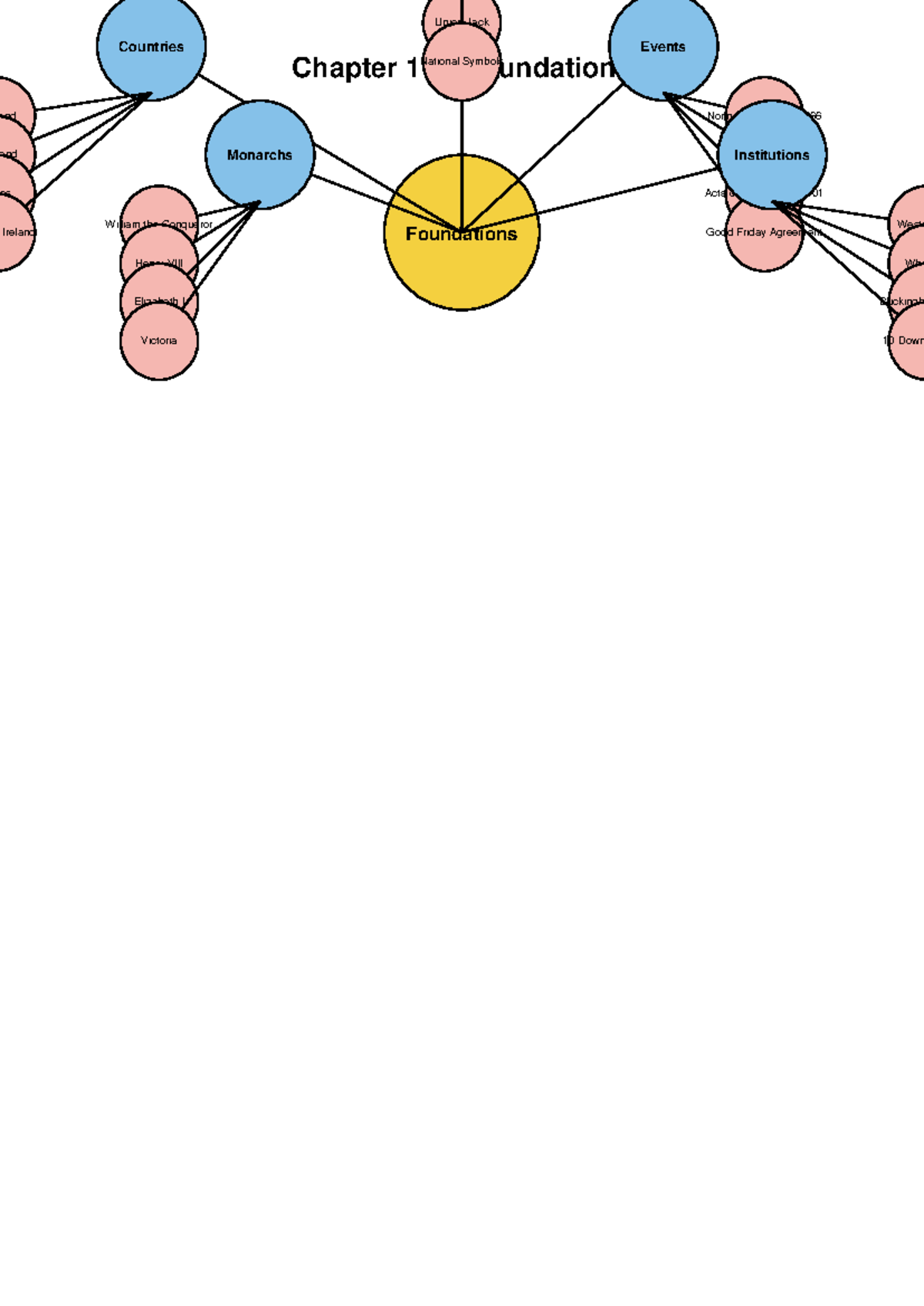 UK Visual Mind Map: Chapters 1-8 on Events & Symbols - Studocu
