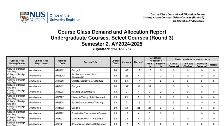 Demand Allocation Report for Undergraduate Courses - Round 3 - Studocu