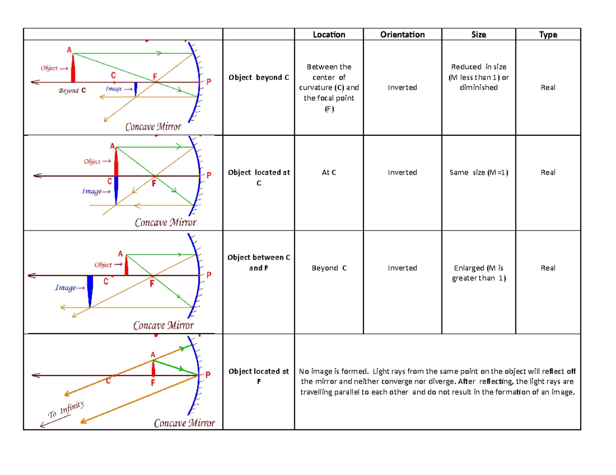 Concave Mirrors: Location, Orientation, Size, and Image Types (PHYS 101 ...