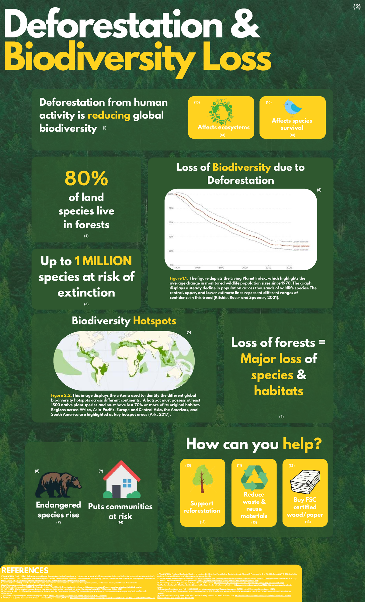 Deforestation and Biodiversity Loss: Infographic Assignment (BIO 101 ...