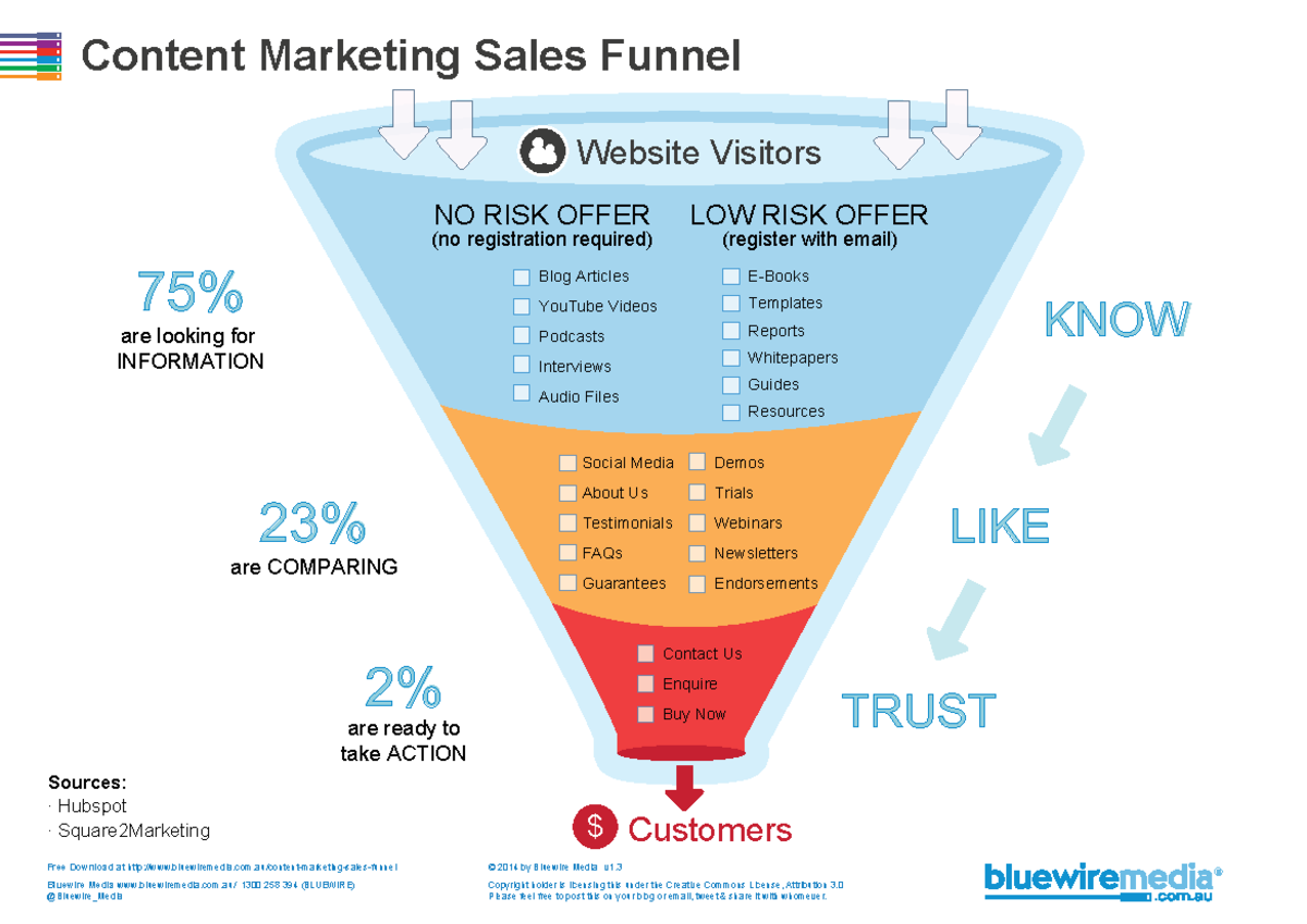 Content Marketing Sales Funnel Strategies for Effective Engagement ...