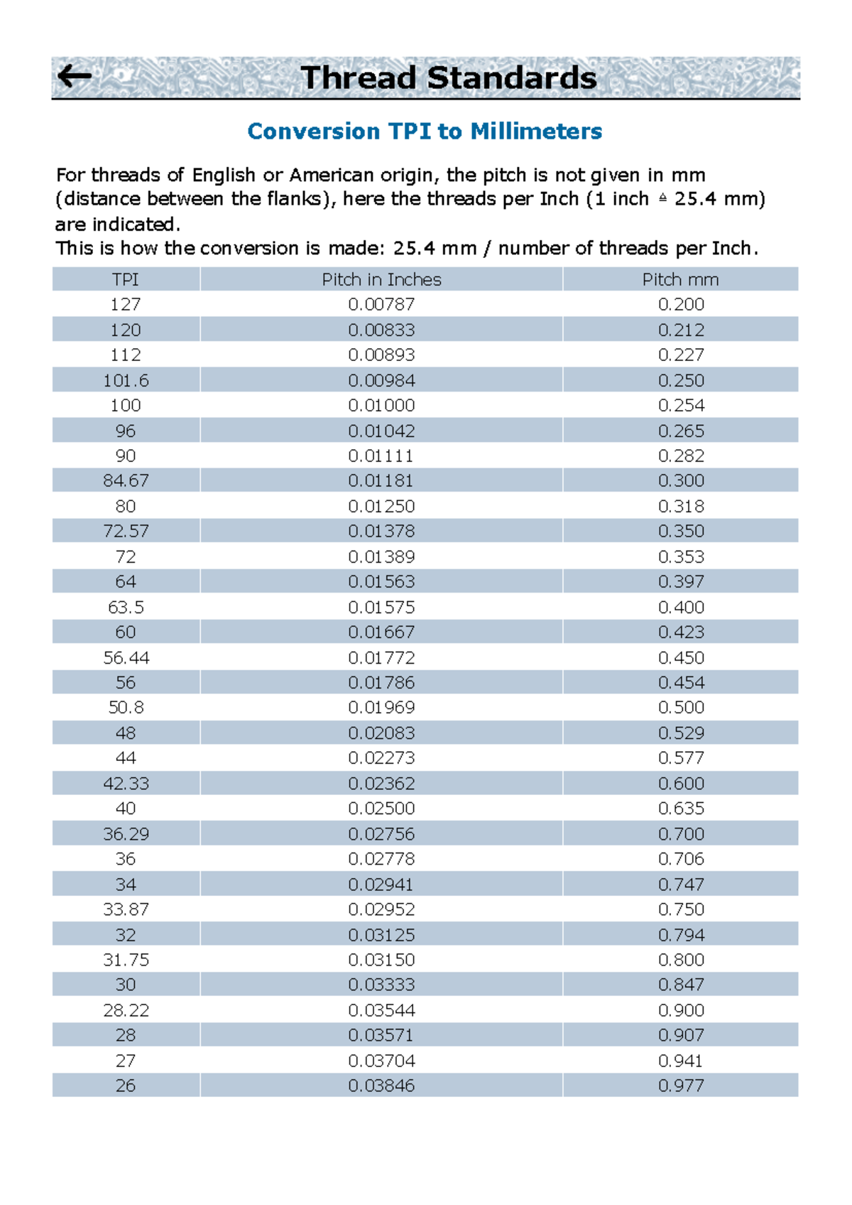 Thread Standards Conversion: TPI to Millimeters Guide - Studocu