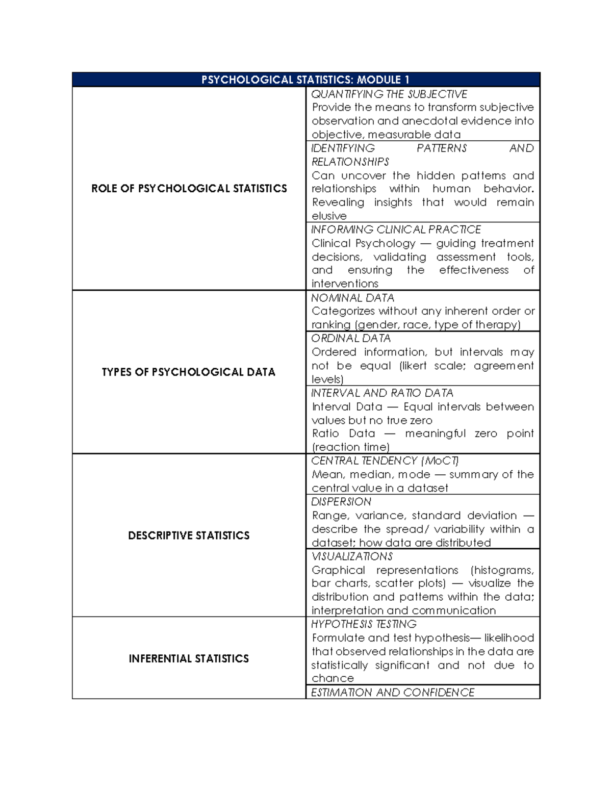 Psychological Statistics: Module 1 & 2 - Comprehensive Notes - Studocu