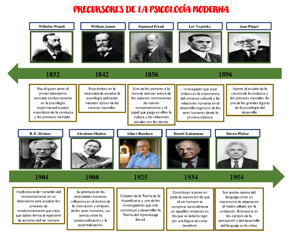 Precursores de la Psicología Moderna: Wundt, James, Freud y Más - Studocu