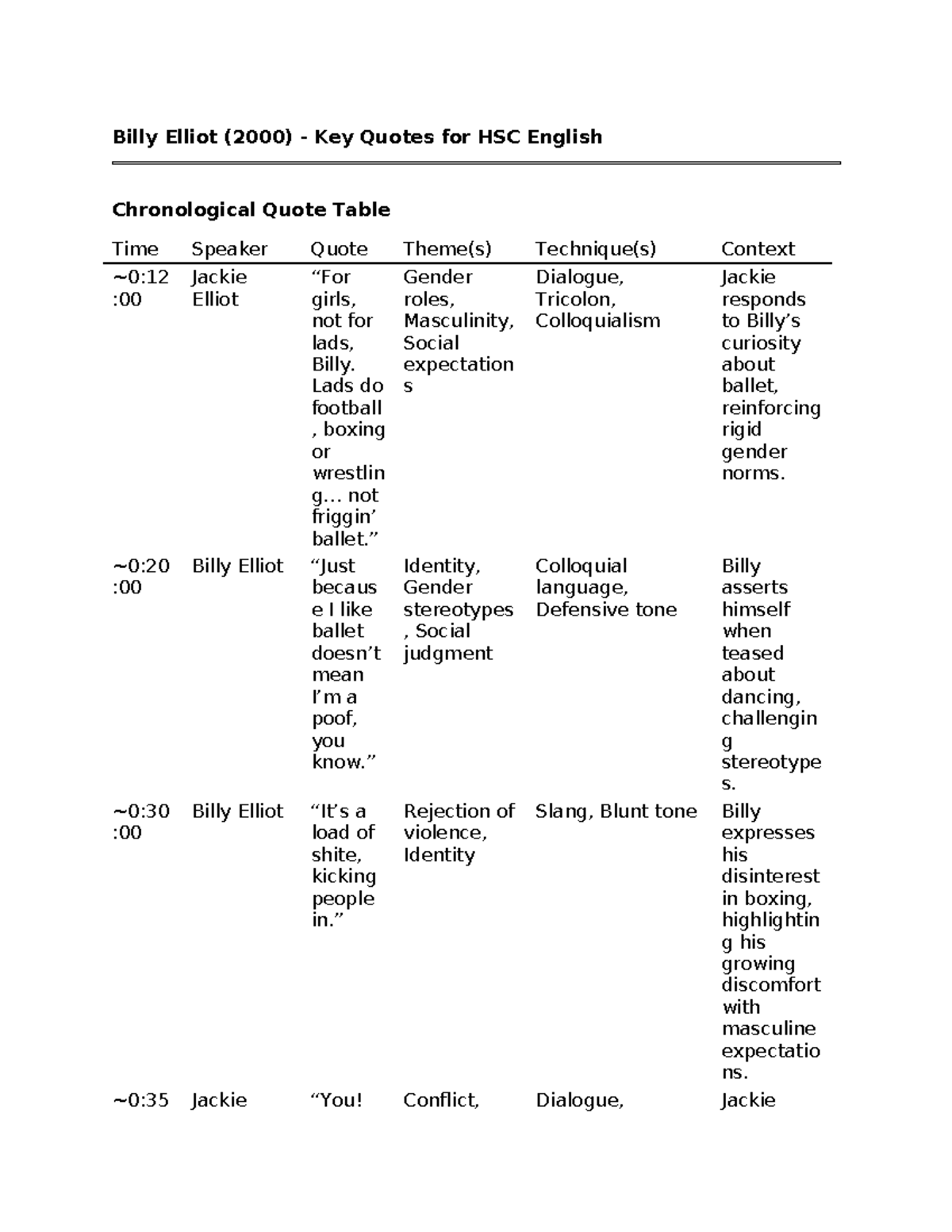 Billy Elliot Key Quotes for HSC English - Chronological Table - Studocu