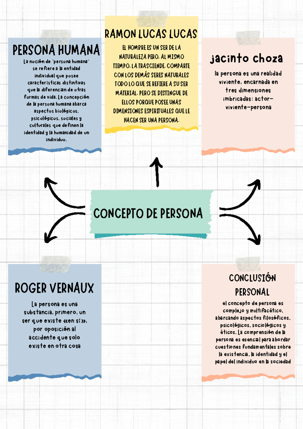 Mapa Conceptual sobre el Concepto de Persona - Studocu