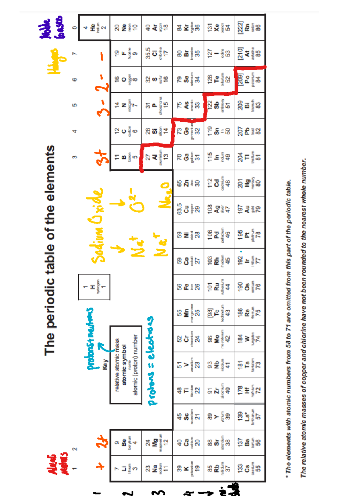 Edexcel GCSE Chemistry: Periodic Table Overview for IGCSE - Studocu