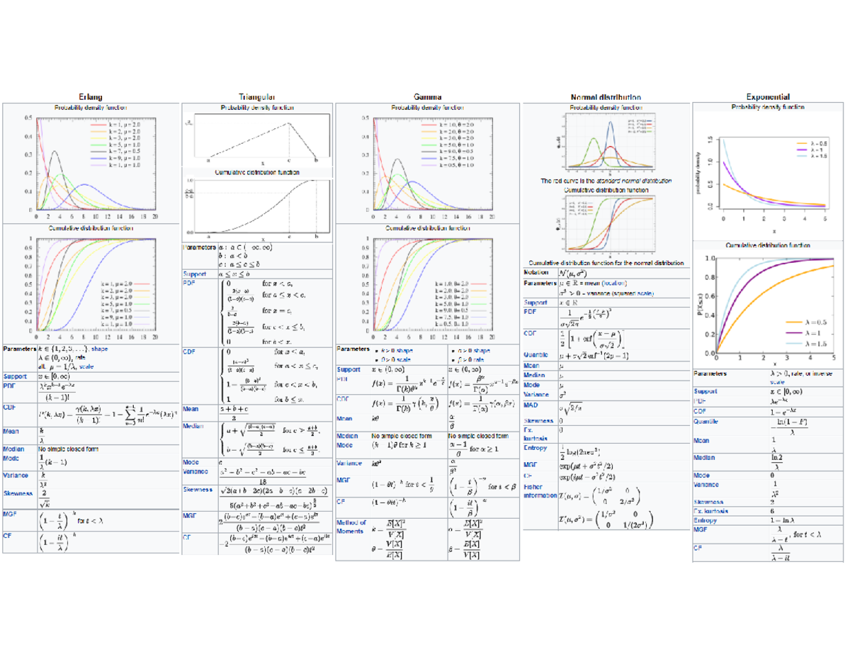 Midterm 1-cheatsheet - Erlang Triangular Gamma Normal distribution Exponential Probability ...